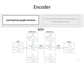 Commonsense Knowledge Base Completion with Structural and Semantic Context slide | PPT