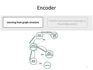 Commonsense Knowledge Base Completion with Structural and Semantic Context slide | PPT