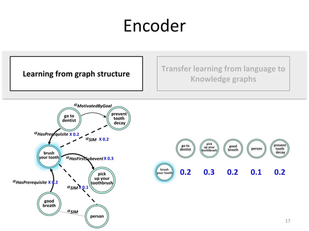 Commonsense Knowledge Base Completion With Structural And Semantic Context Slide Ppt
