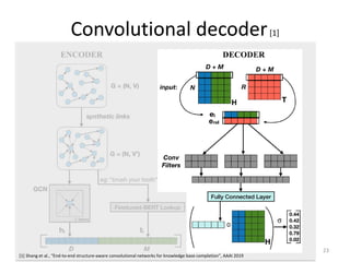 Commonsense Knowledge Base Completion with Structural and Semantic Context slide | PPT