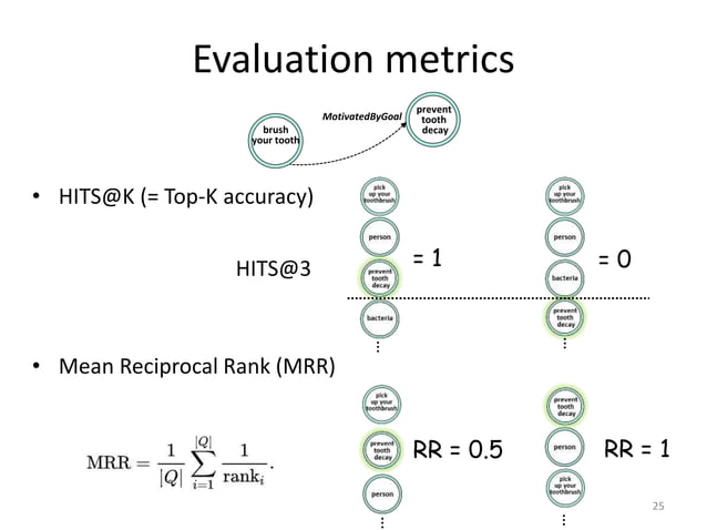 Commonsense Knowledge Base Completion With Structural And Semantic Context Slide Ppt