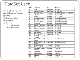 Chronic Kidney Disease Prediction | PDF