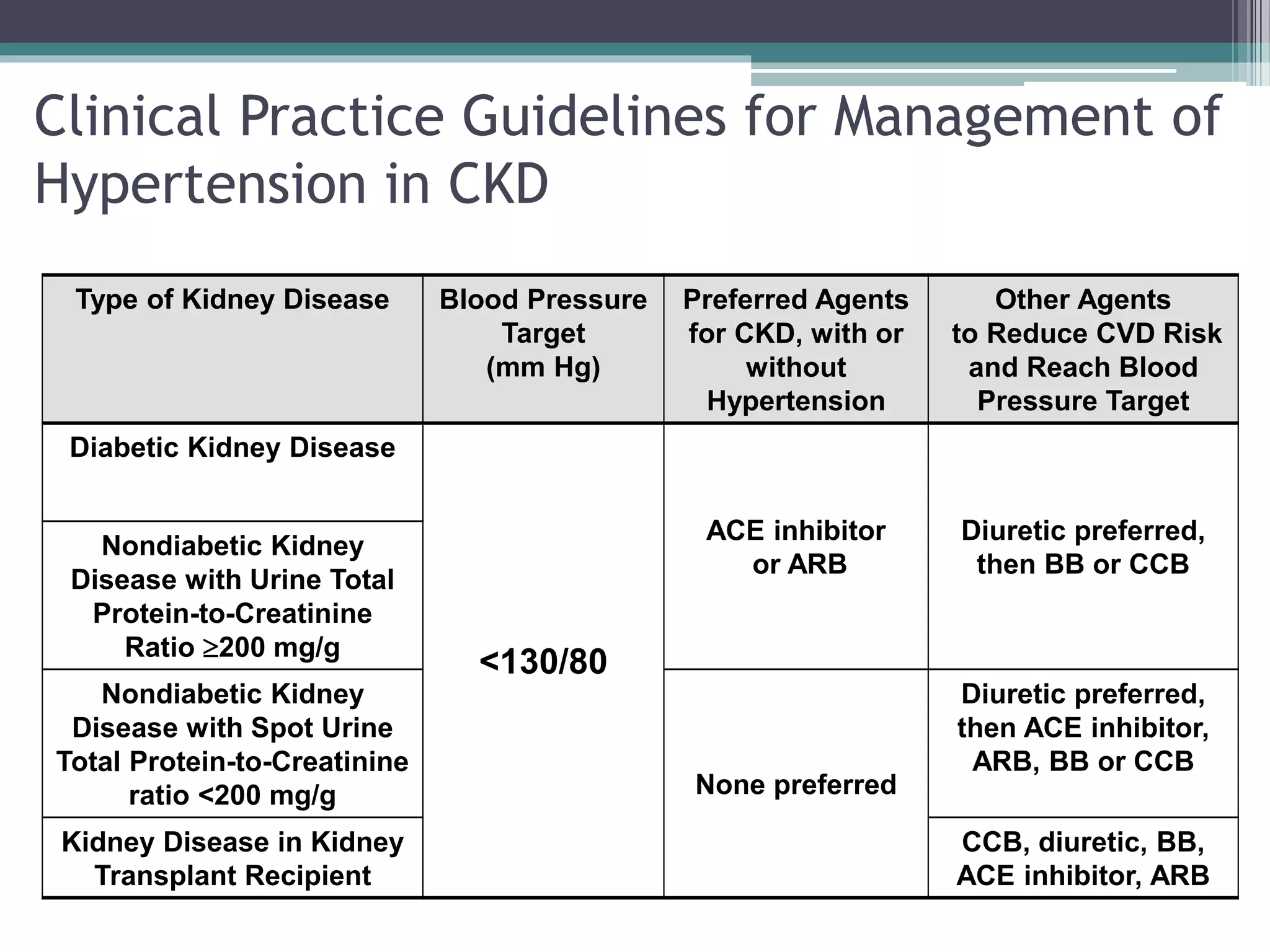 Ckd and dialysis | PPTX