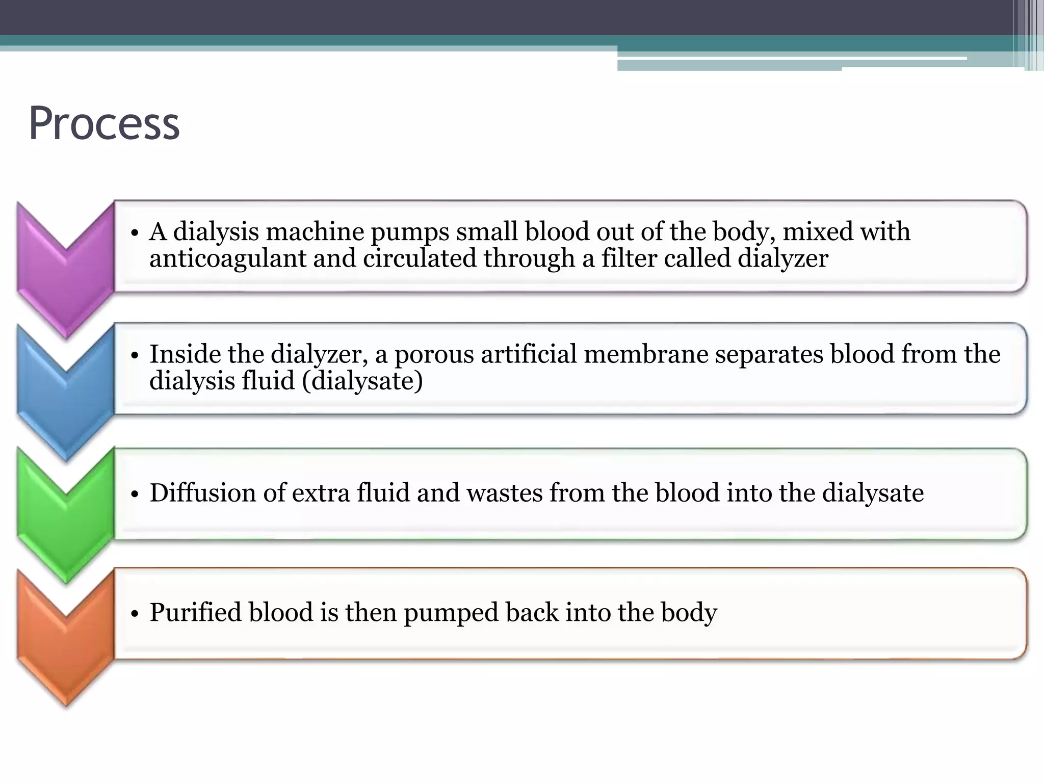 Ckd and dialysis | PPTX
