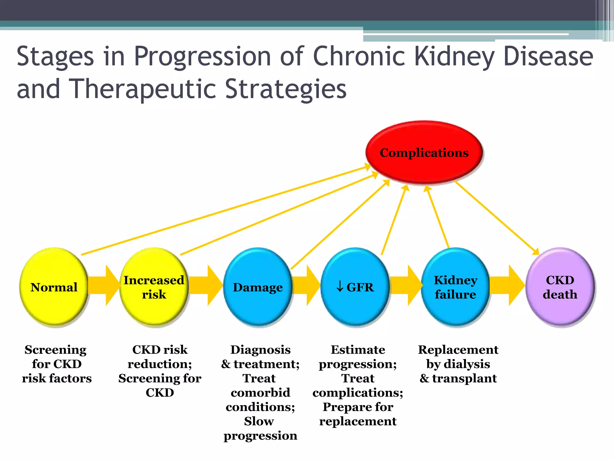 Ckd and dialysis | PPTX