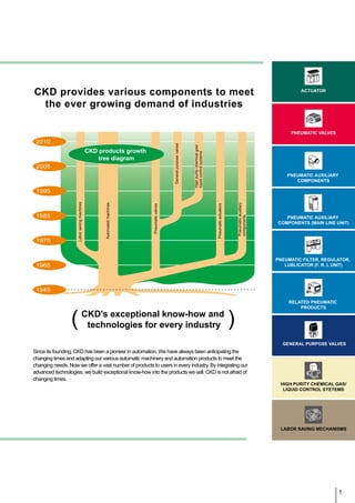 CKD - Catálogo Geral - Automação Pneumática - Aerodynamic Technology | PDF