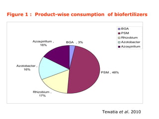 CK Dotaniya= Role of Biofertilizers in Integrated Nutrient Management | PPT
