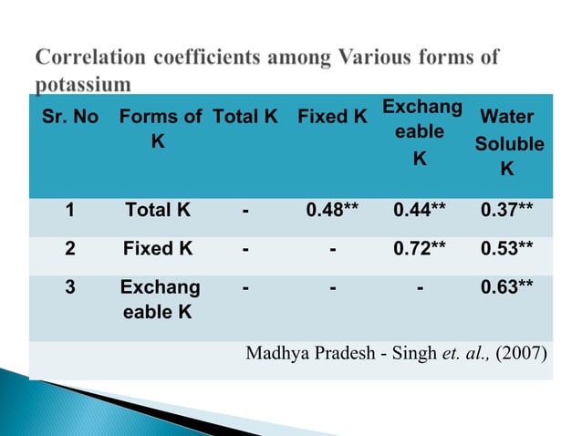 CK Dotaniya = Role of Potassium In Soil and Plant | PPT