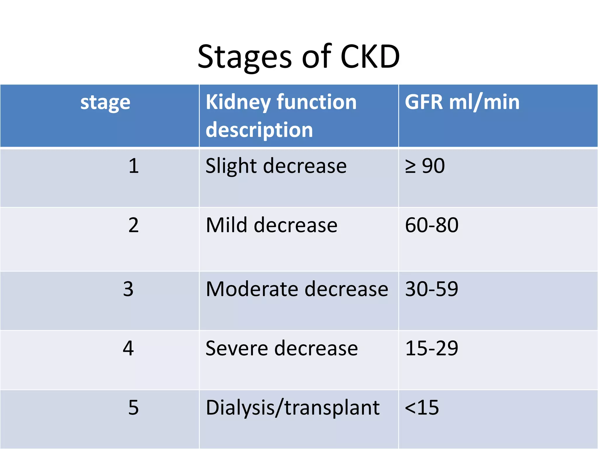 CKD ppt.pptx | Diseases and Conditions | Medical Health