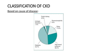 Chronic Kidney failure | PPT