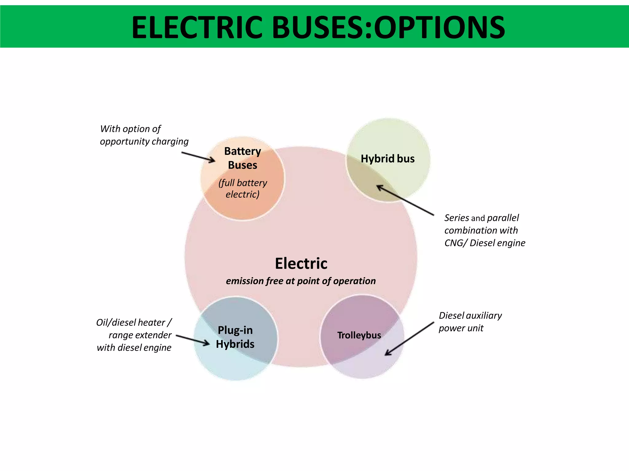 Bus Karo: Future of Electric Buses (Session V) | PPTX