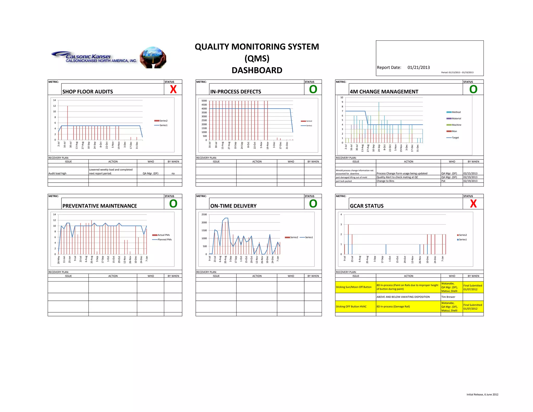 CKNA Quality Management System Dashboard | PDF
