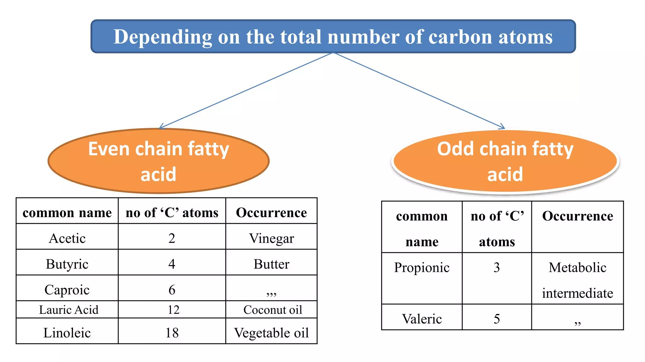 CL- 01: Fatty acid (Derived lipids) | PPTX