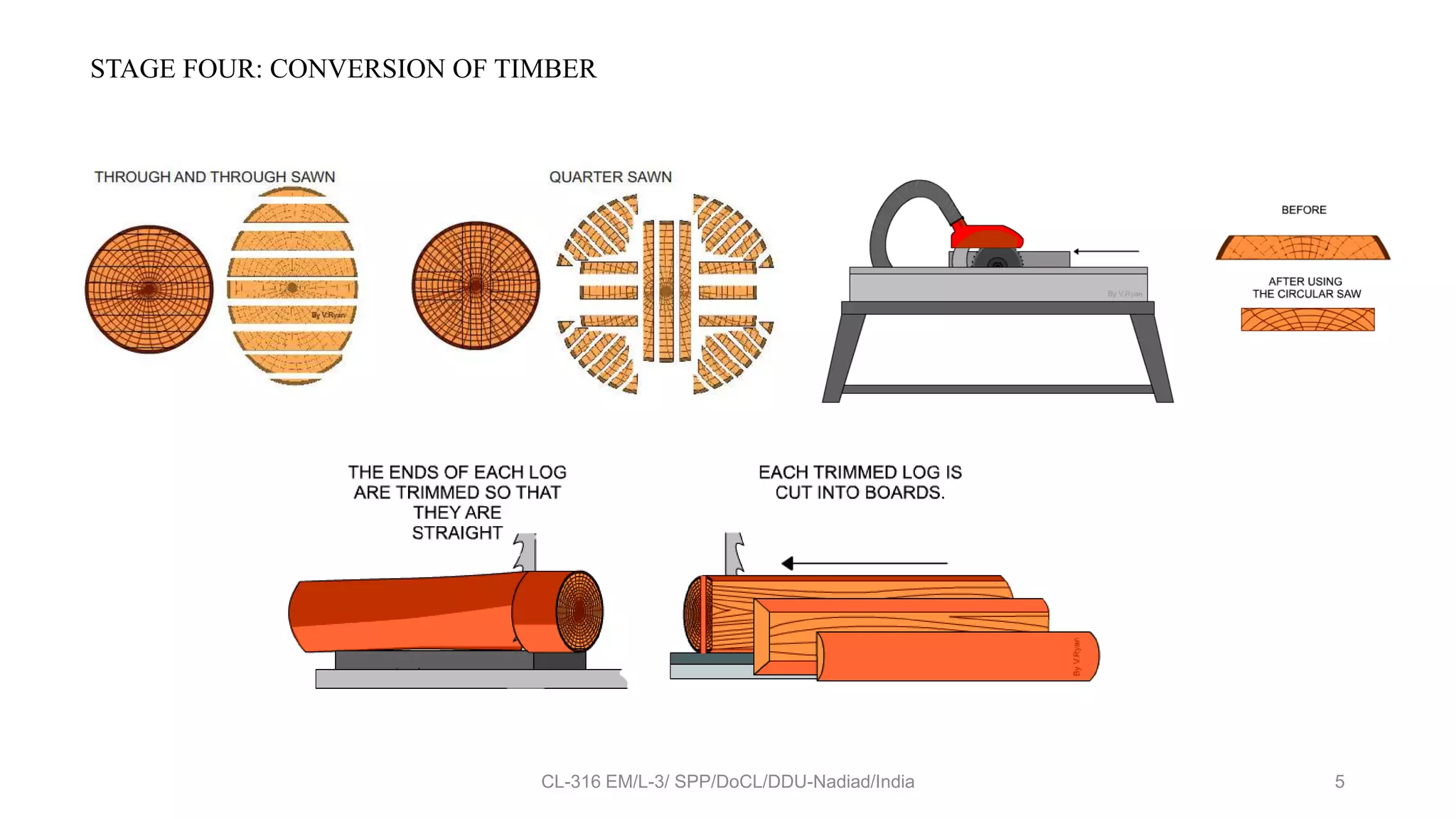 CL-311 Lec-3 TIMBER- WOOD BASED PRODUCTS.pptx