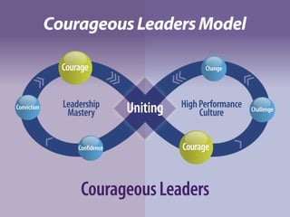 Courageous Leaders Model | PPT