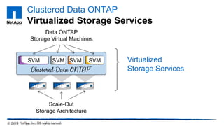 Software-Defined Storage | PPTX | Data Storage and Warehousing | Computing