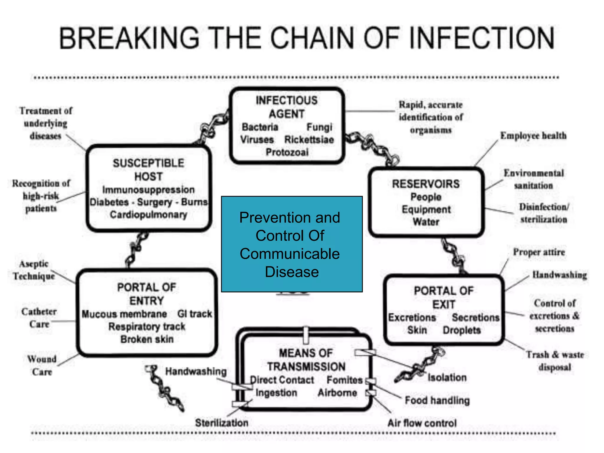 Cl 02 principles in control and prevention of communicable diseases | PPTX