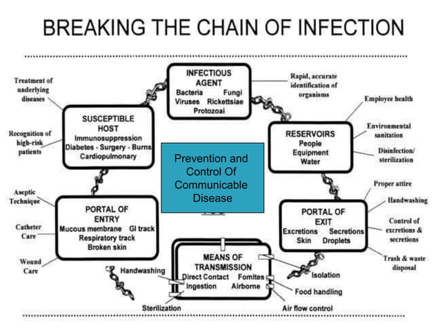 Cl 02 principles in control and prevention of communicable diseases ...
