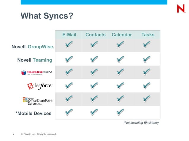 Novell Data Synchronizer: Overview, Installation and Configuration | PDF