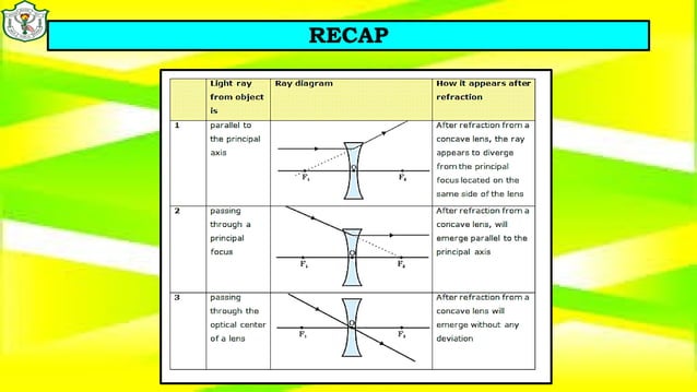 Cl_10_Phy_PPT_7_Ls 9_Light Lenses-ray diagrams.pptx