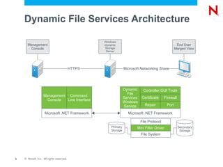 Novell Dynamic File Services: Intelligent Tiering in Microsoft Active Directory Environments | PPT