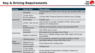 Entry and Descent Mechanical Subsystems Overview and Design Drivers ...