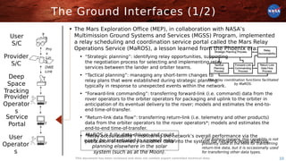 Lessons Learned from the Mars Relay Network CL24_1261.pdf