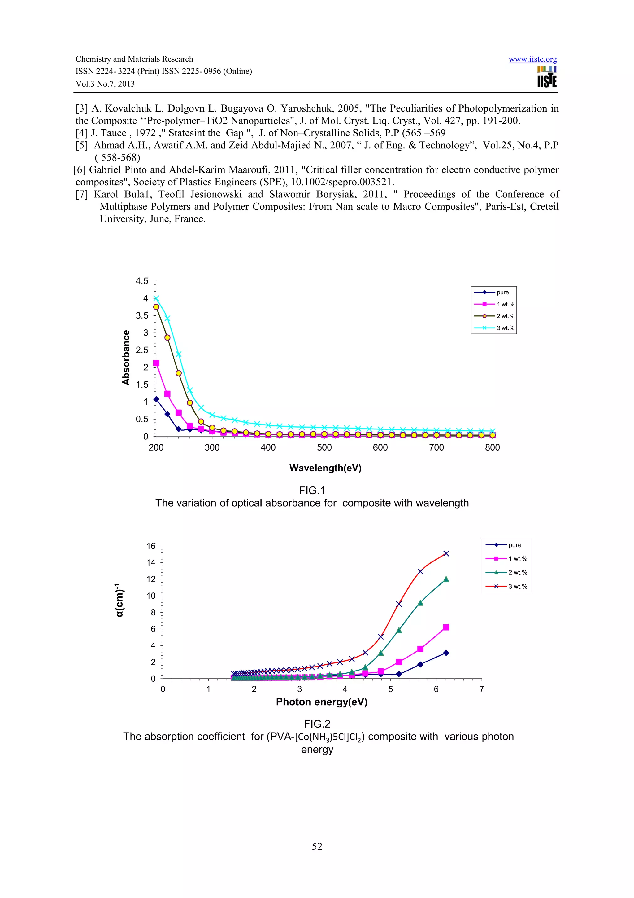 Cl2 complexes and characterization of (pva [co(nh3)5 cl]cl2 ...