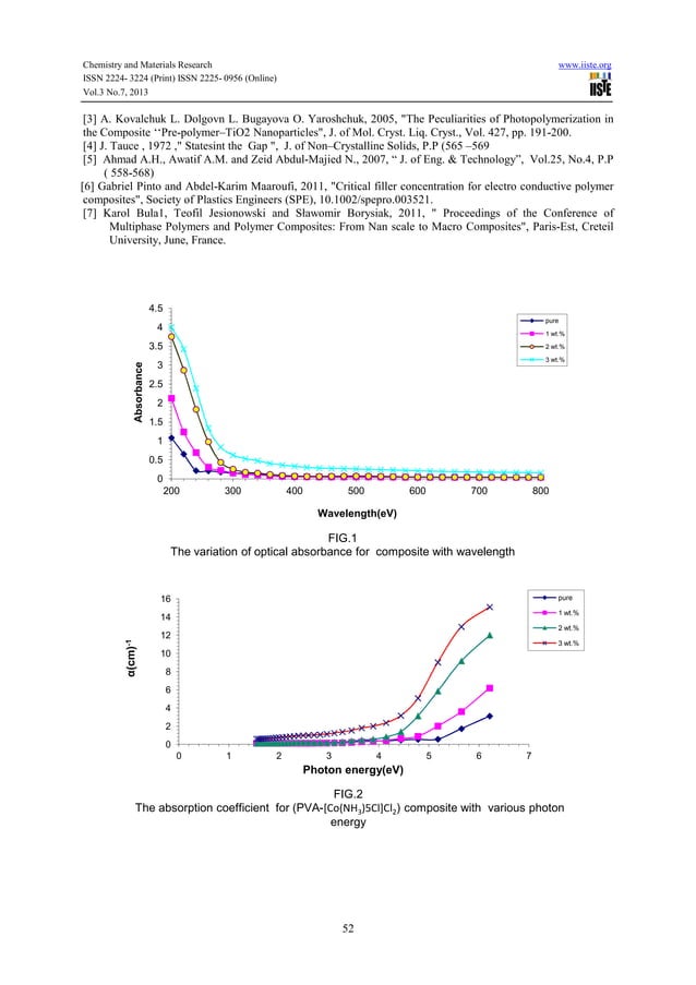 Cl2 complexes and characterization of (pva [co(nh3)5 cl]cl2 ...