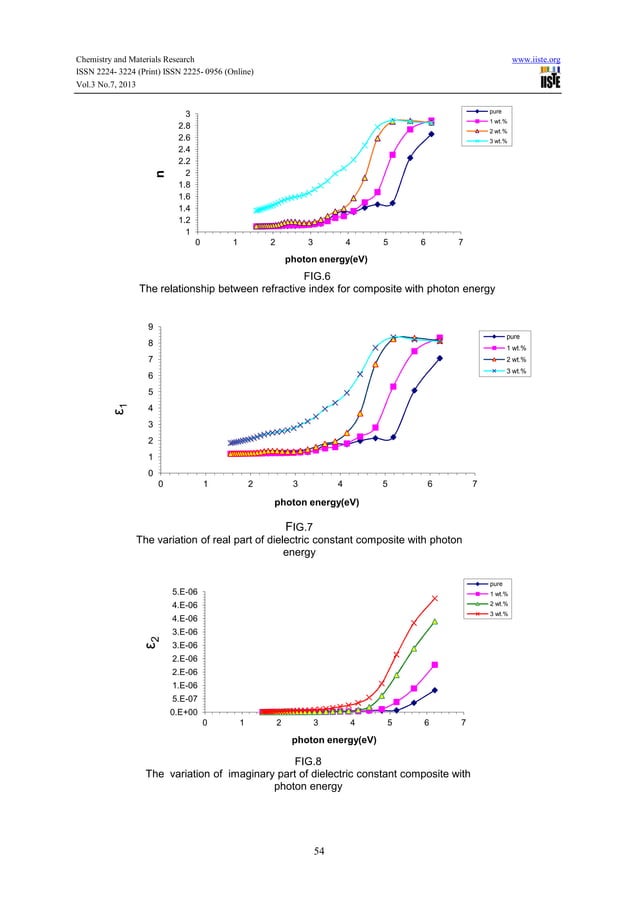 Cl2 complexes and characterization of (pva [co(nh3)5 cl]cl2 ...