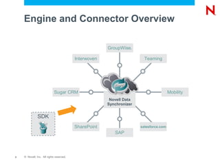 Integrating Novell Collaboration Products with SugarCRM, Salesforce.com and SharePoint | PPT