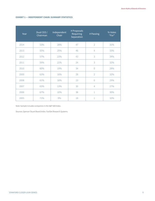 Seven Myths of Boards of Directors | PDF