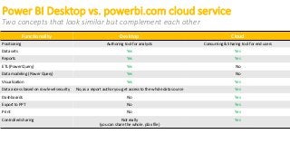 Microsoft Power Stack 2019 [Power BI, Excel, Azure & Friends] | PPT