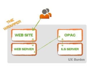 An Introduction to SOPAC | PPT
