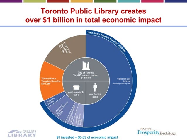 CLA 2014: The Economic Impact of Libraries | PPTX | Business and Finance