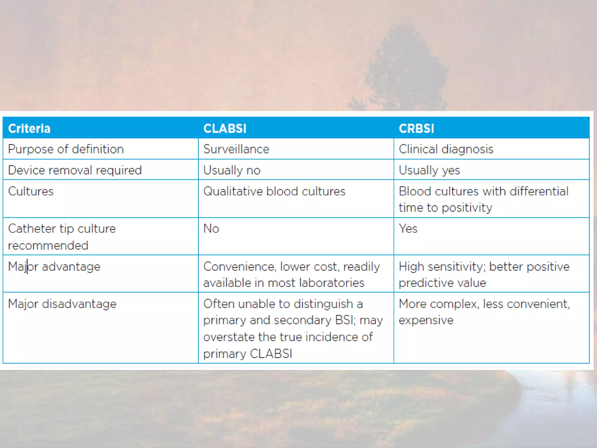 Central Line Associated Blood Stream Infections( CLABSI) | PPTX