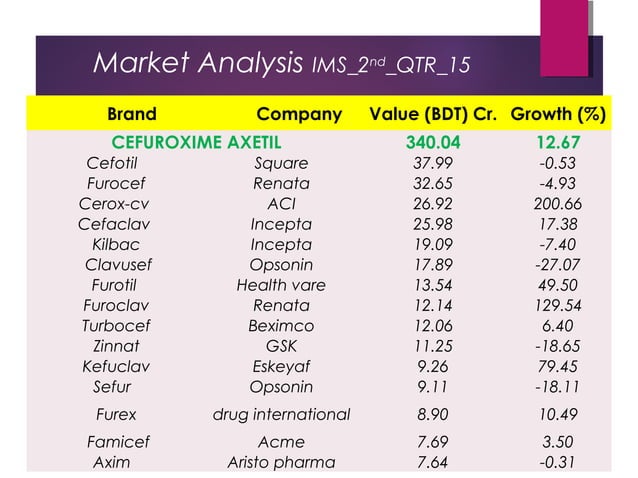 Clacef( cefuroxime + clavulanic acid) presentation | PPT | Infectious ...