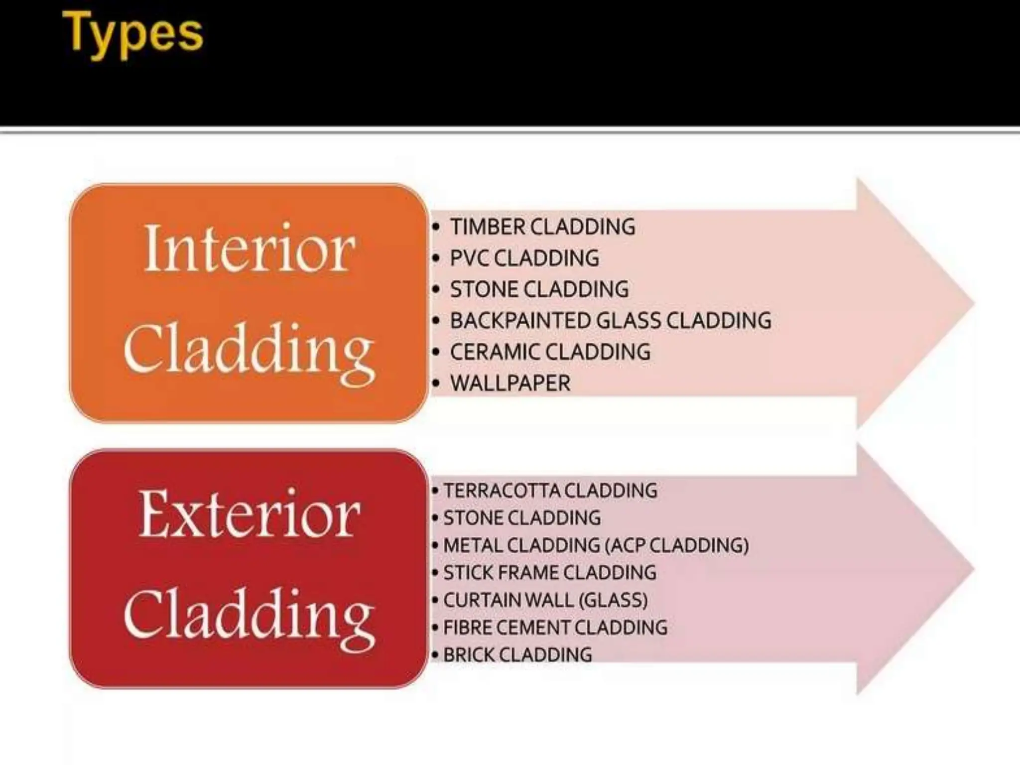 Cladding in engineering types of cladding | PPTX