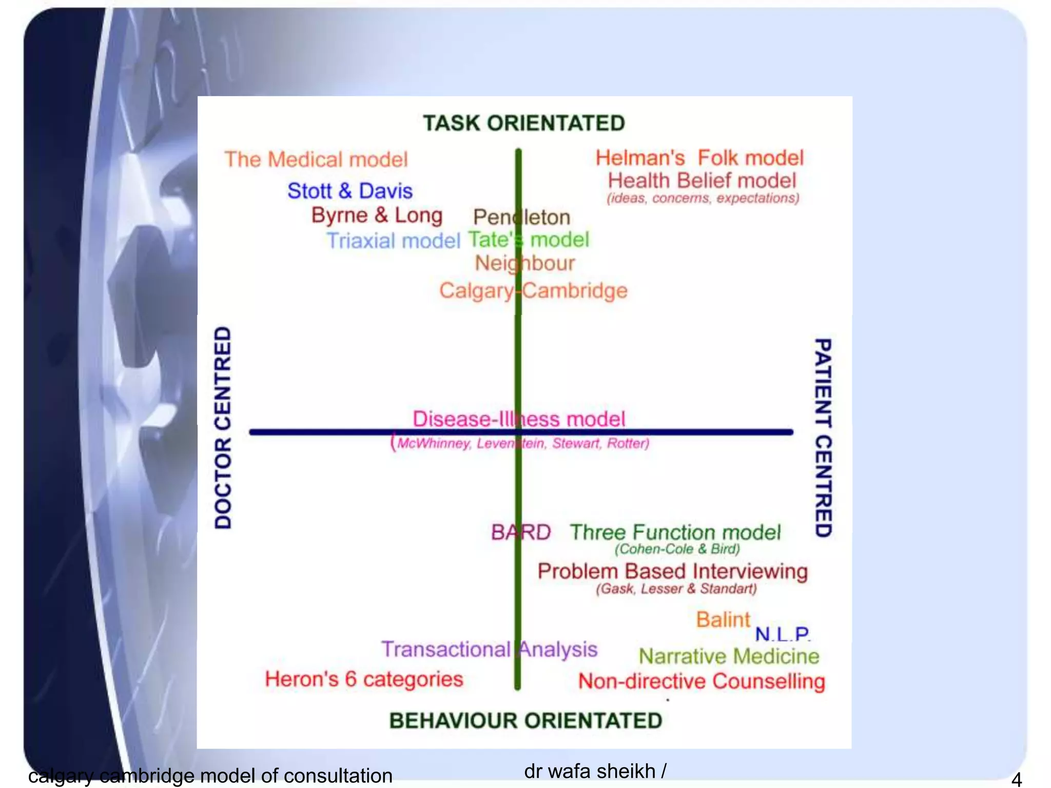 Calgary Cambridge model of consultation | PPT