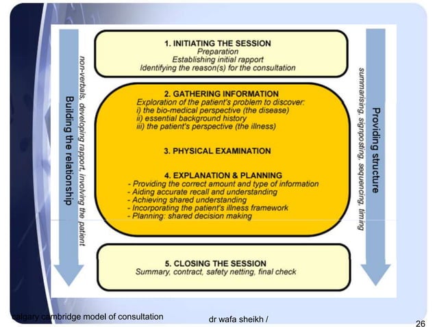 Calgary Cambridge model of consultation | PPT | Medical Health