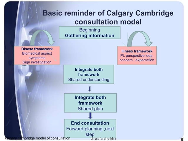 Calgary Cambridge model of consultation | PPT | Medical Health