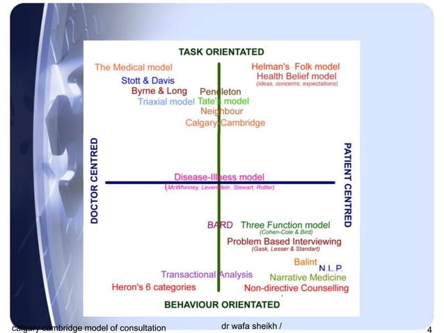 Calgary Cambridge model of consultation