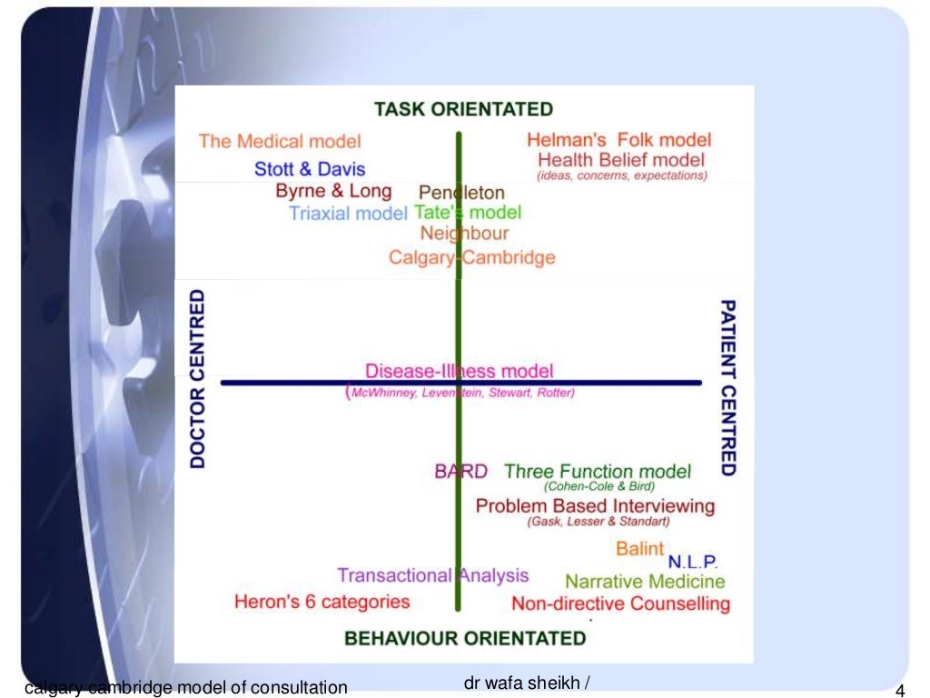 Calgary Cambridge model of consultation