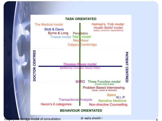 Calgary Cambridge model of consultation