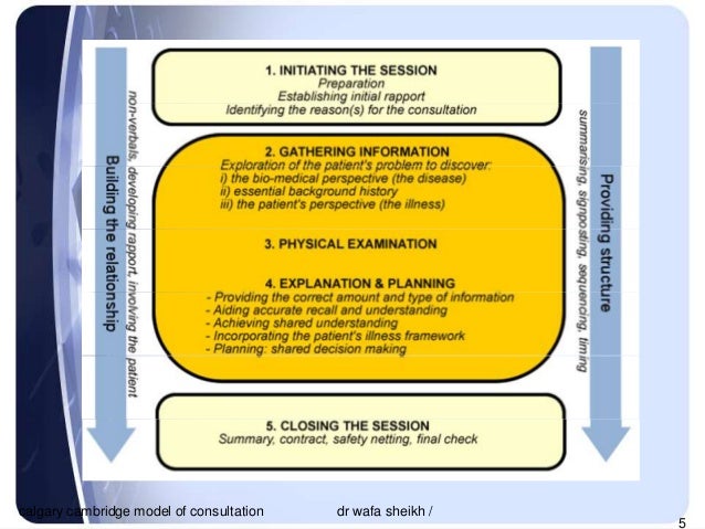 Calgary Cambridge model of consultation