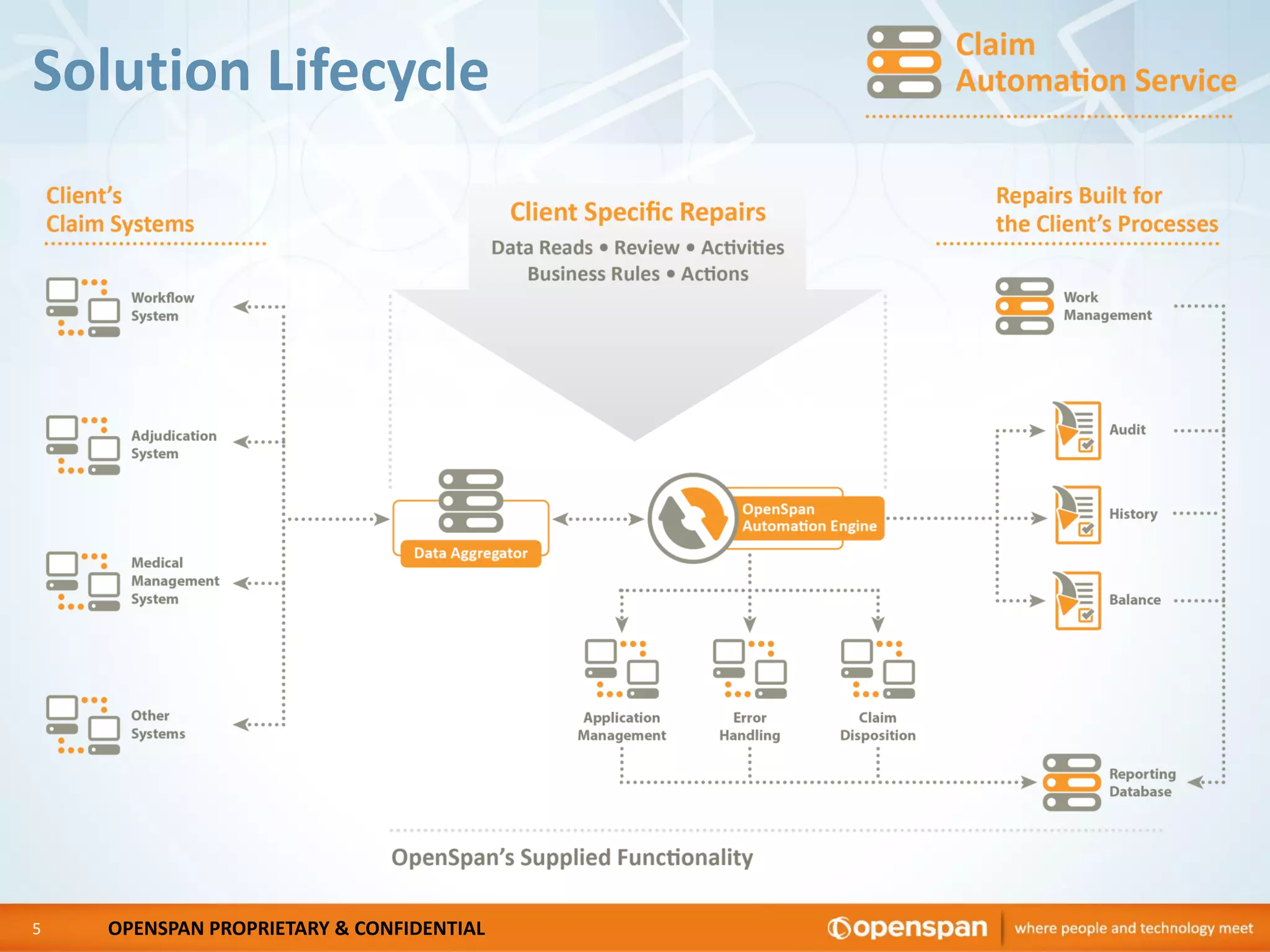 OpenSpan Claims Automation Service | PPT