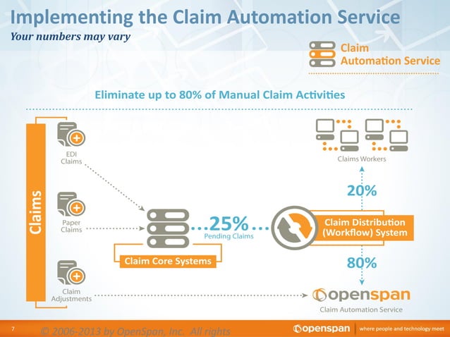 OpenSpan Claims Automation Service | PPT