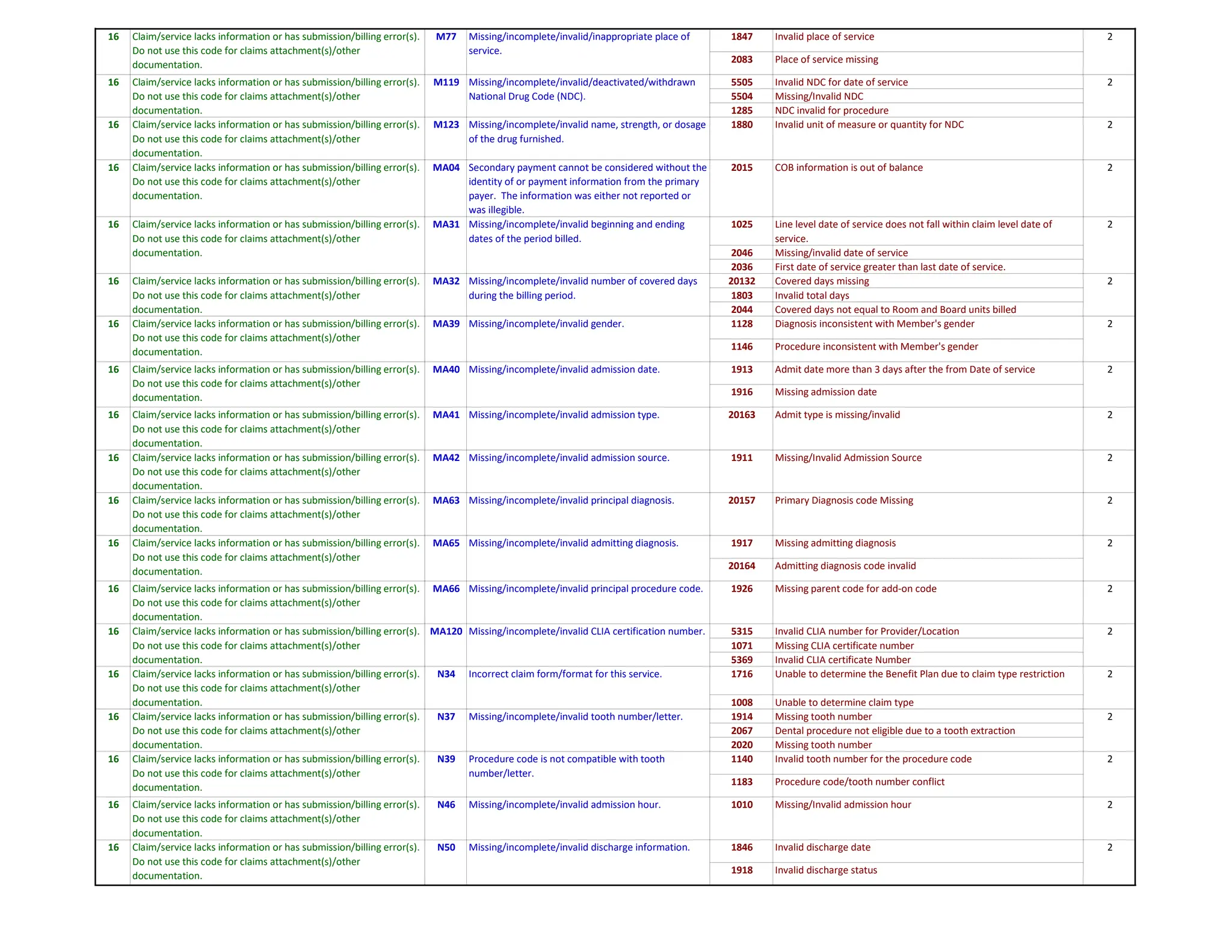 ClaimDenialCodes.pdf