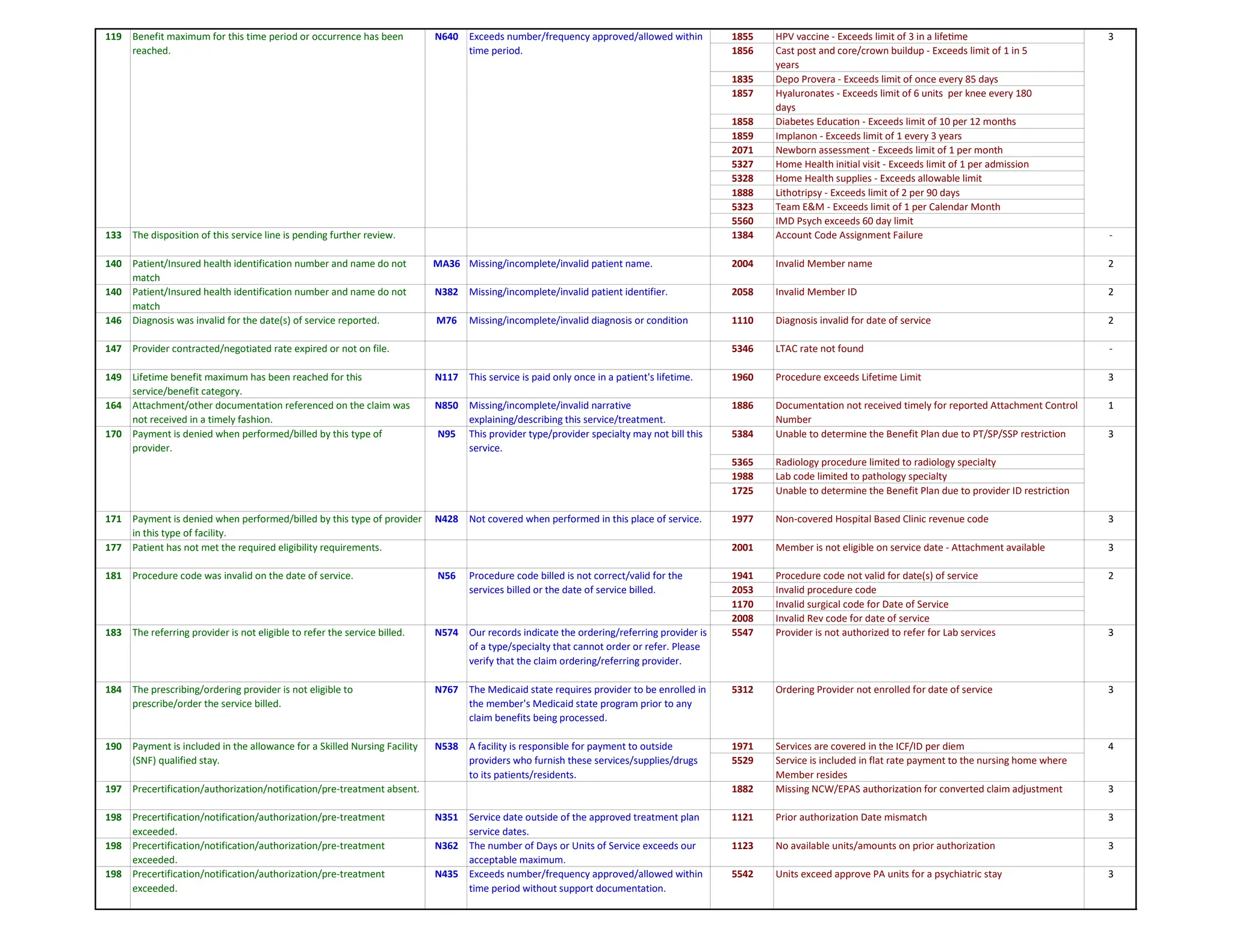 ClaimDenialCodes pdf claimdenialcodes-pdf