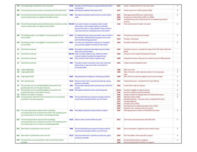 ClaimDenialCodes.pdf | Eldercare | Family and Relationships